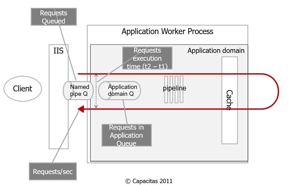 Useful Metrics for Interpreting .NET Performance