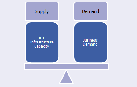 What is Capacity Management?