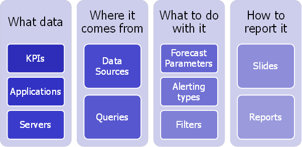 Building a Virtual CMIS (Capacity Management Information System)
