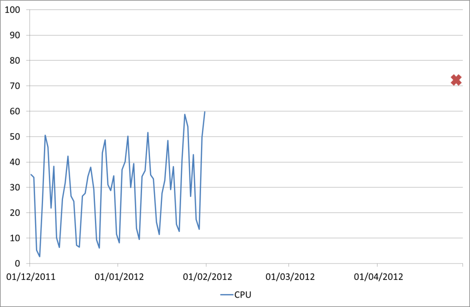 Forecasting: Basic Time Series Decomposition in Excel