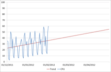 Forecasting: Basic Time Series Decomposition in Excel