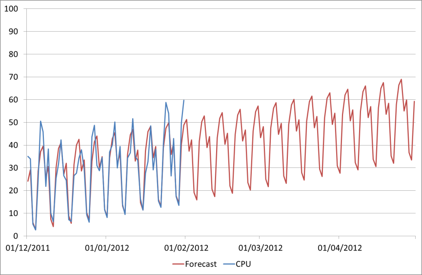 Forecasting: Basic Time Series Decomposition in Excel