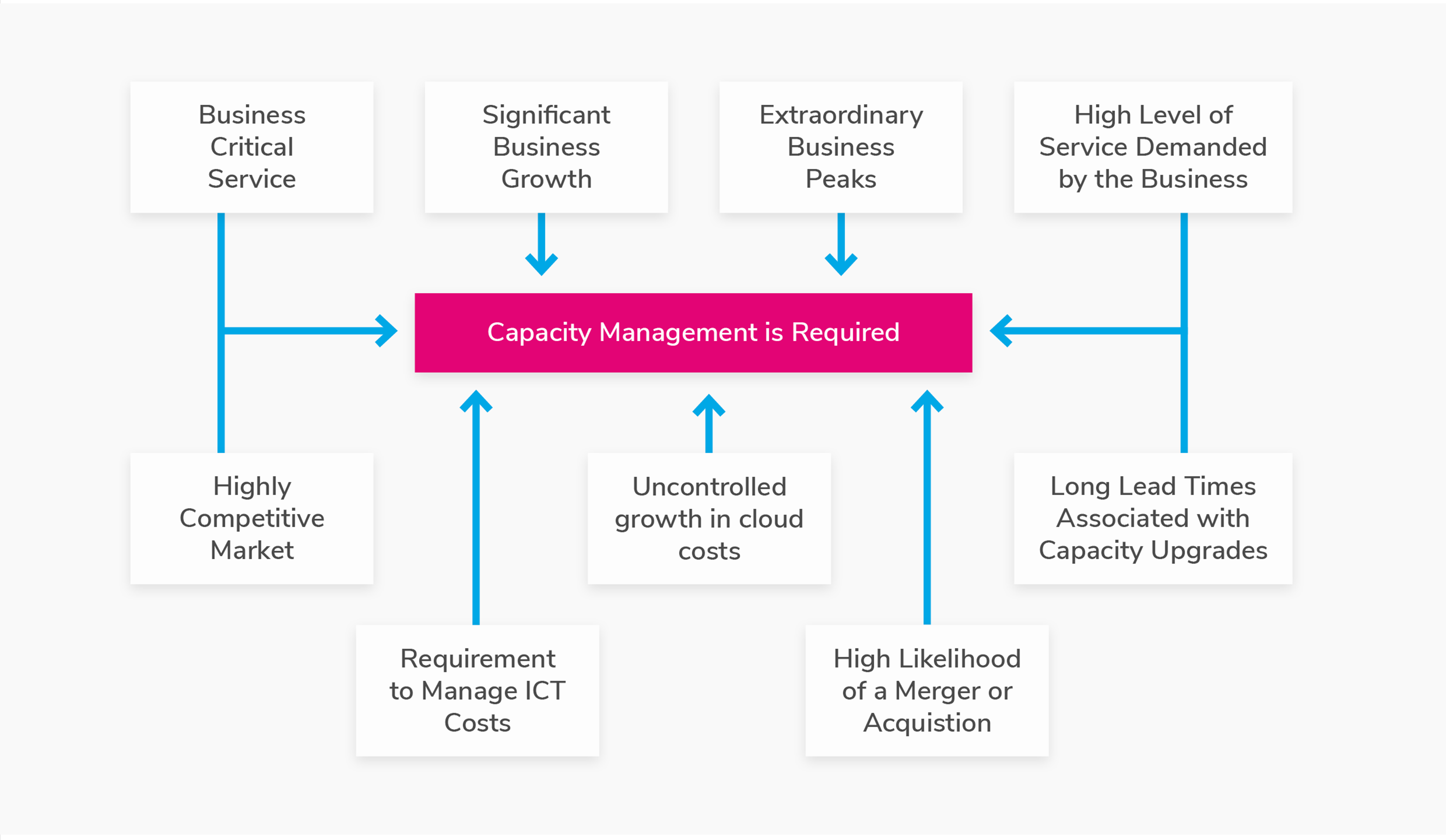Capacity Management Primer