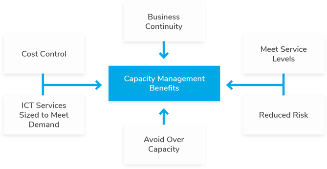 Capacity Management Primer