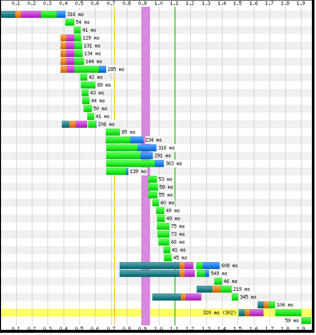 Website Optimisation by managing client-side performance